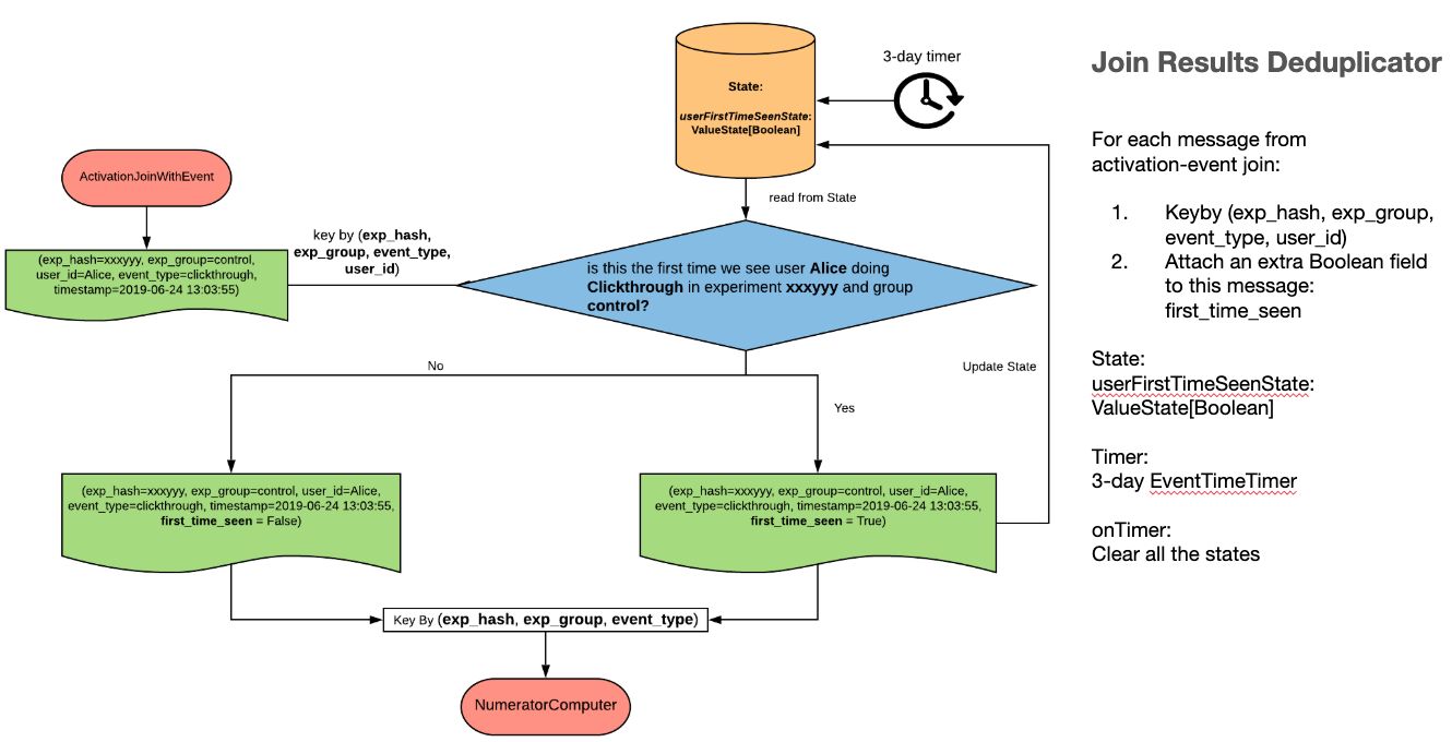 Real-time Experiment Analytics at Pinterest using Apache Flink